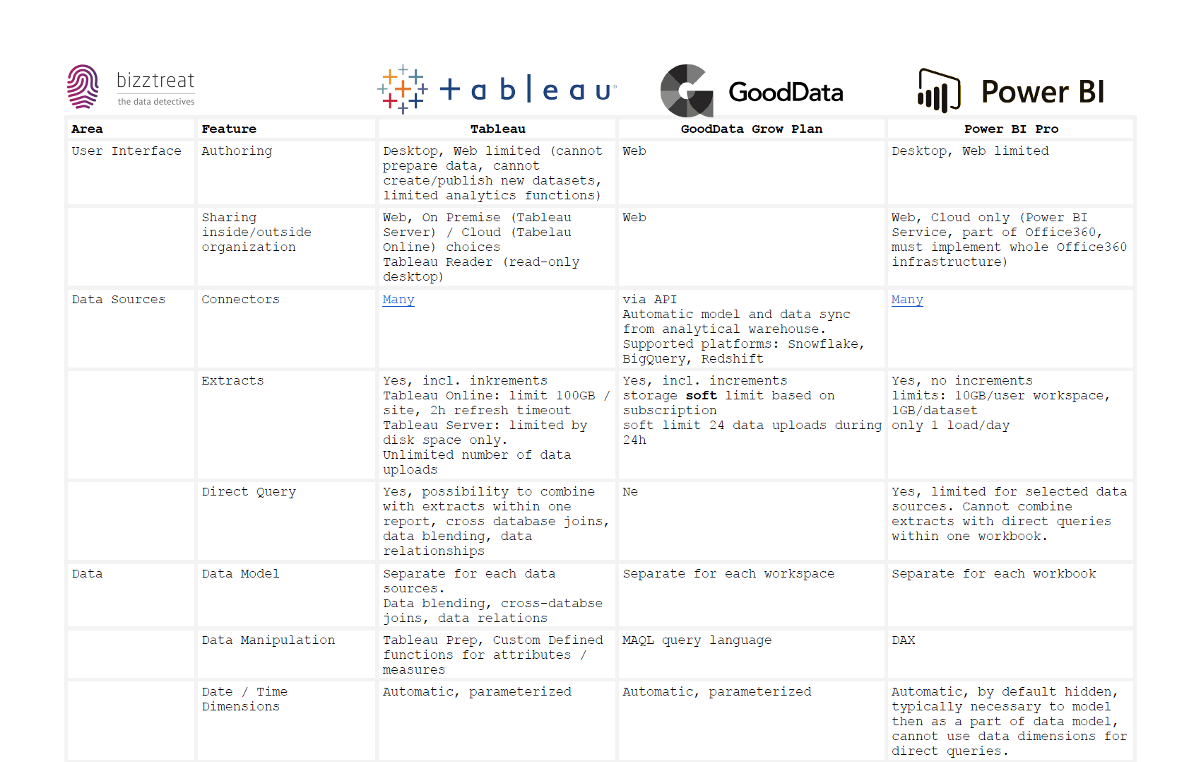 Tak co teda? Tableau, Power BI nebo GoodData? | Mňamka #28 | BizzTreat