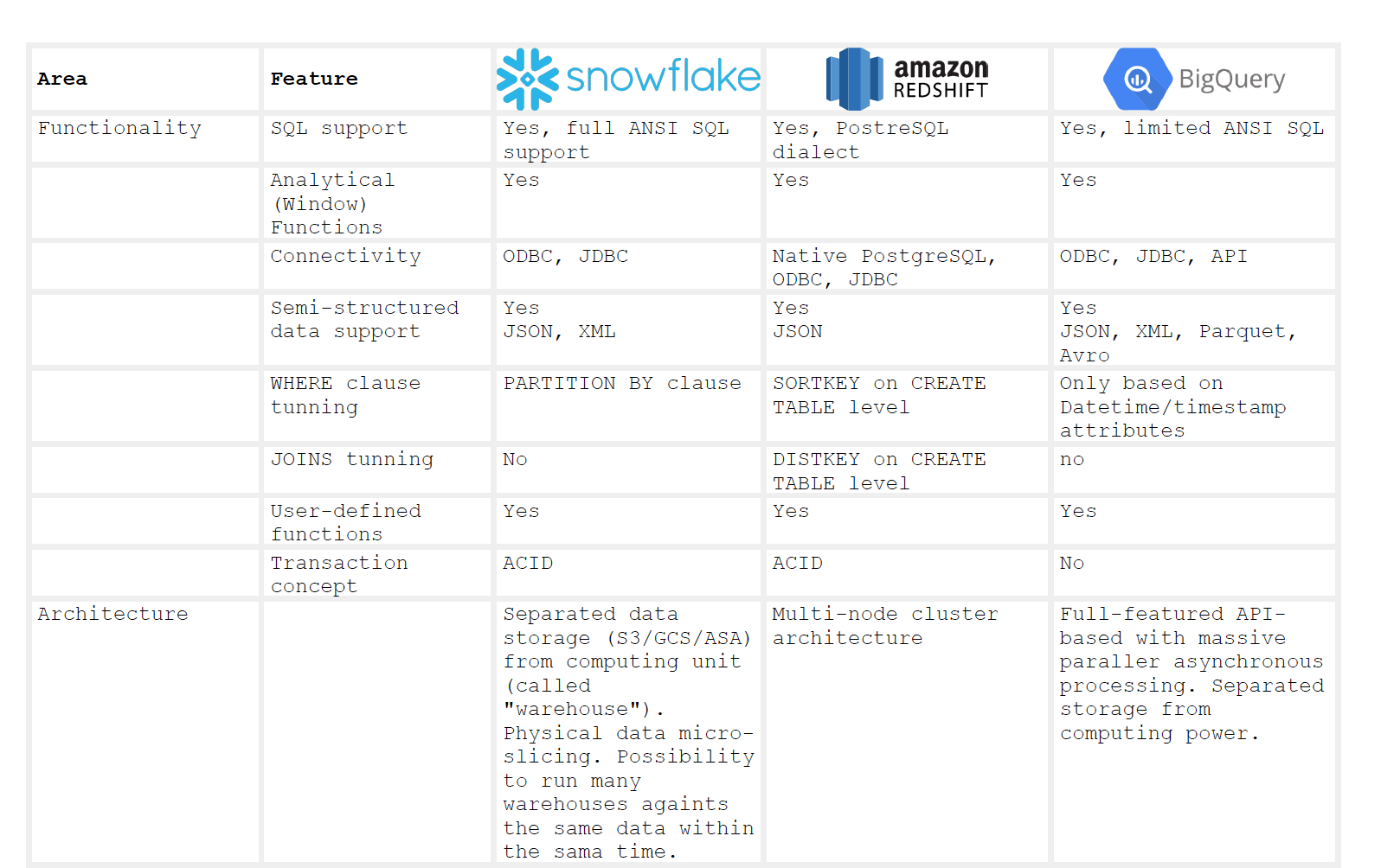 Snowflake, BigQuery nebo Redshift? Tak nevím… | Mňamka #36 | BizzTreat